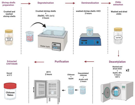 Extraction and Physicochemical Characterization of an Environmentally ...