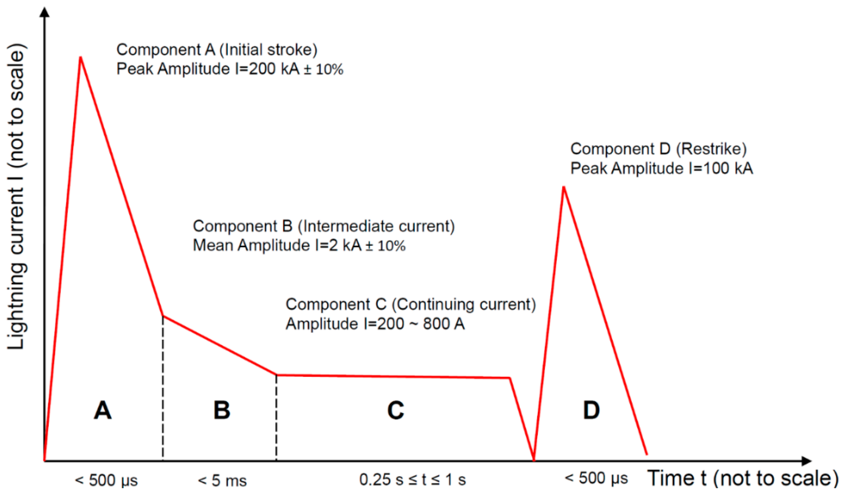 On the Relationship between Lightning Strike Parameters and Measured ...