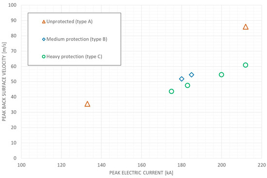 On the Relationship between Lightning Strike Parameters and Measured ...