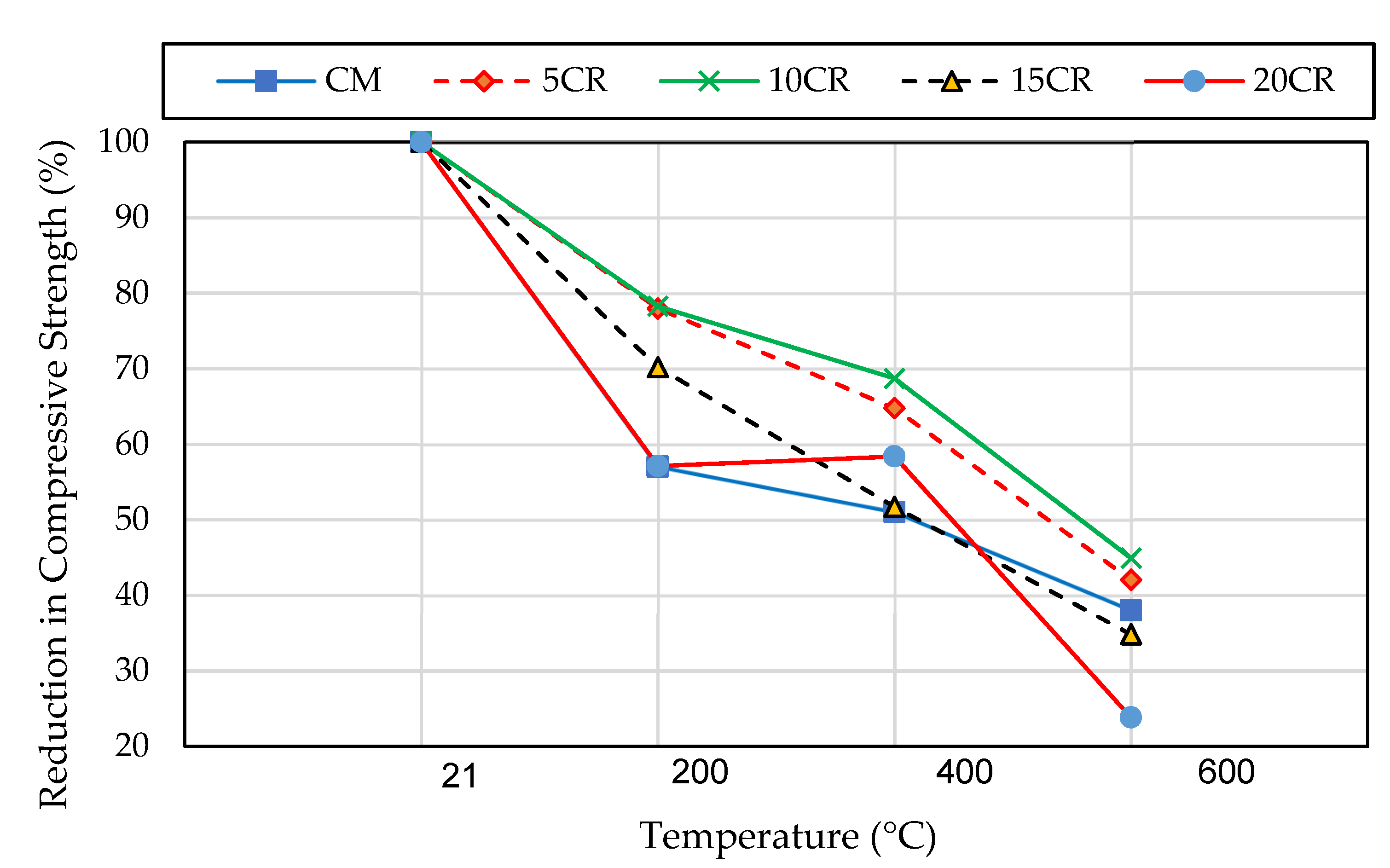 Mechanical Properties of Rubberized Concrete at Elevated Temperatures