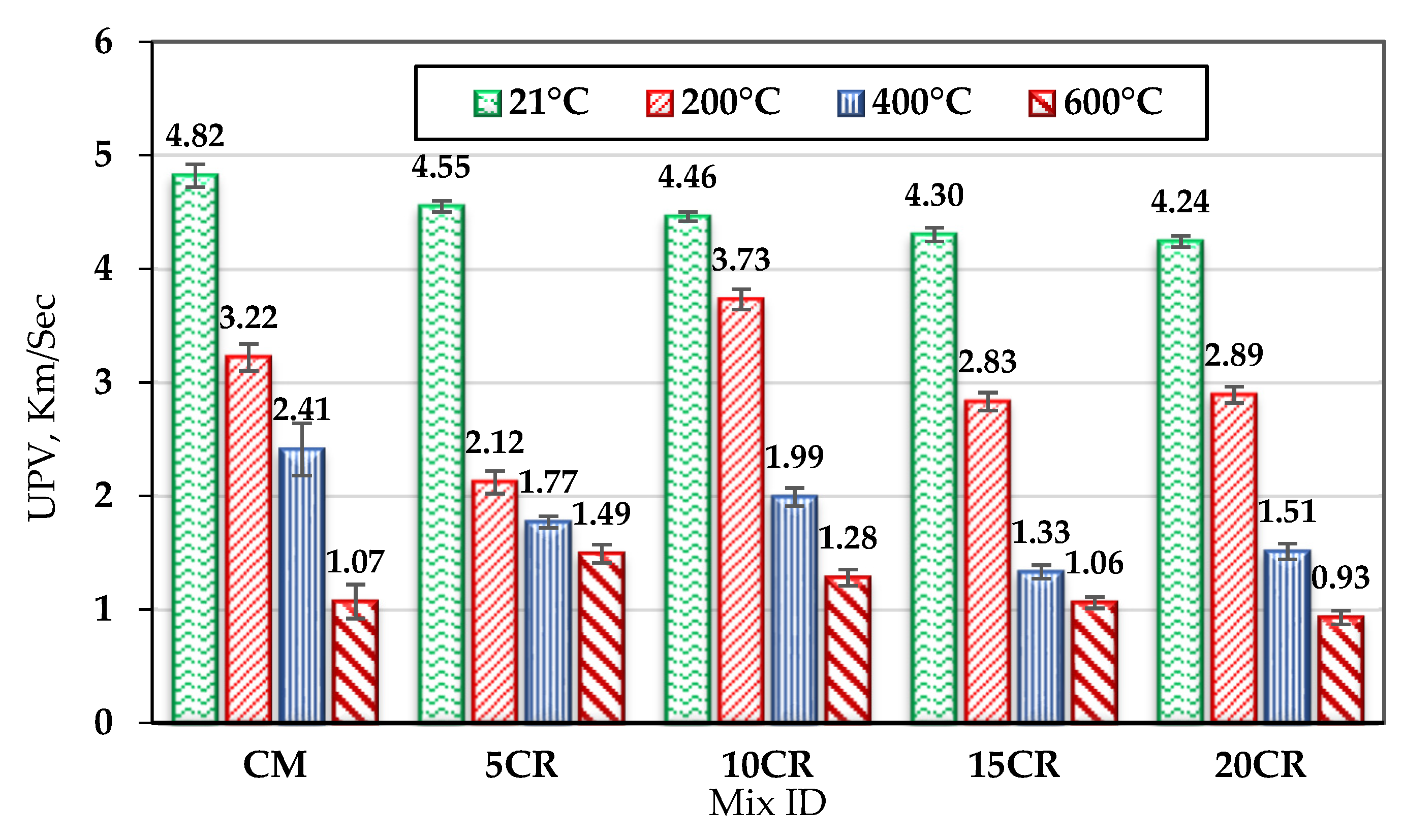 Mechanical Properties of Rubberized Concrete at Elevated Temperatures