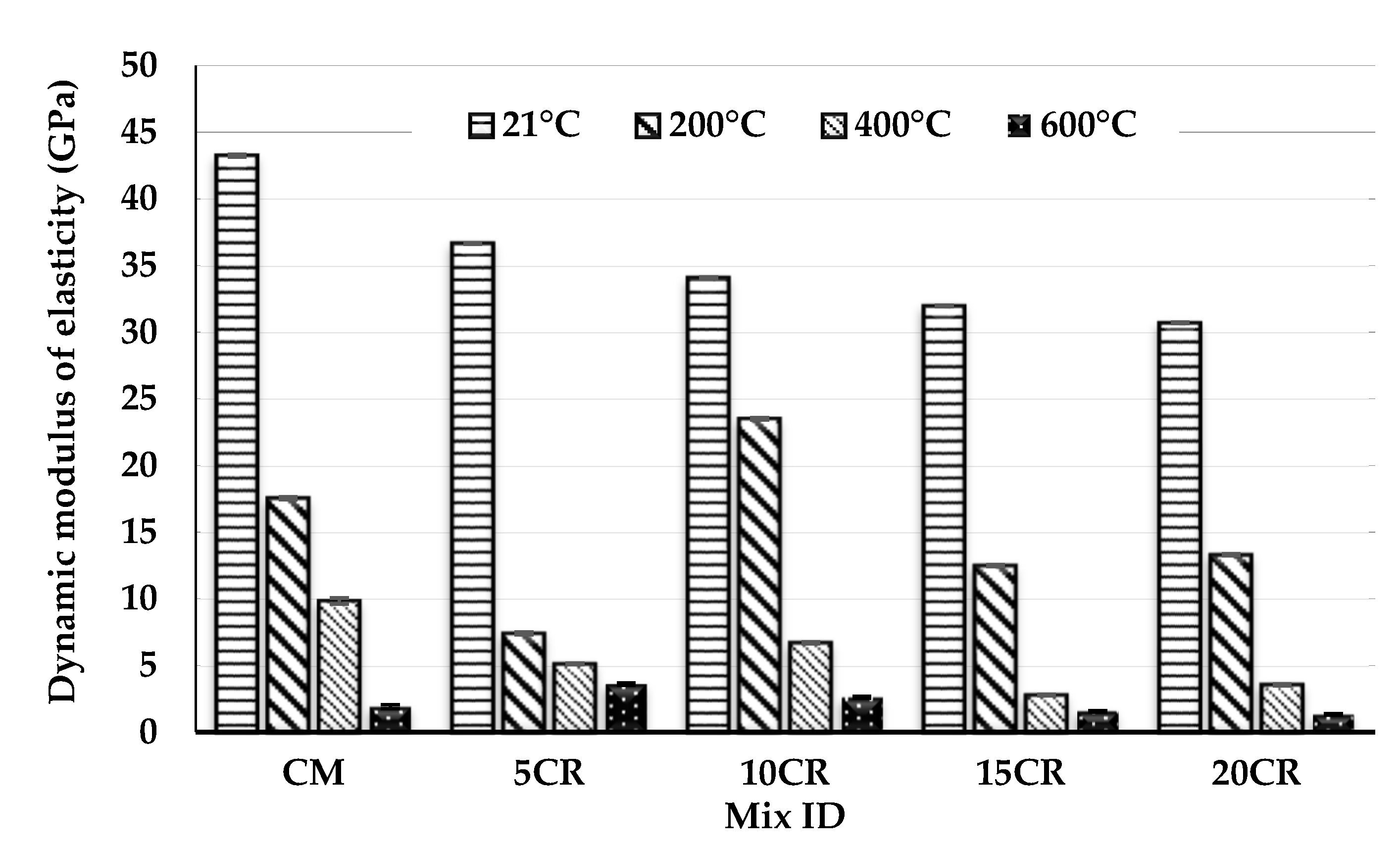 Mechanical Properties of Rubberized Concrete at Elevated Temperatures