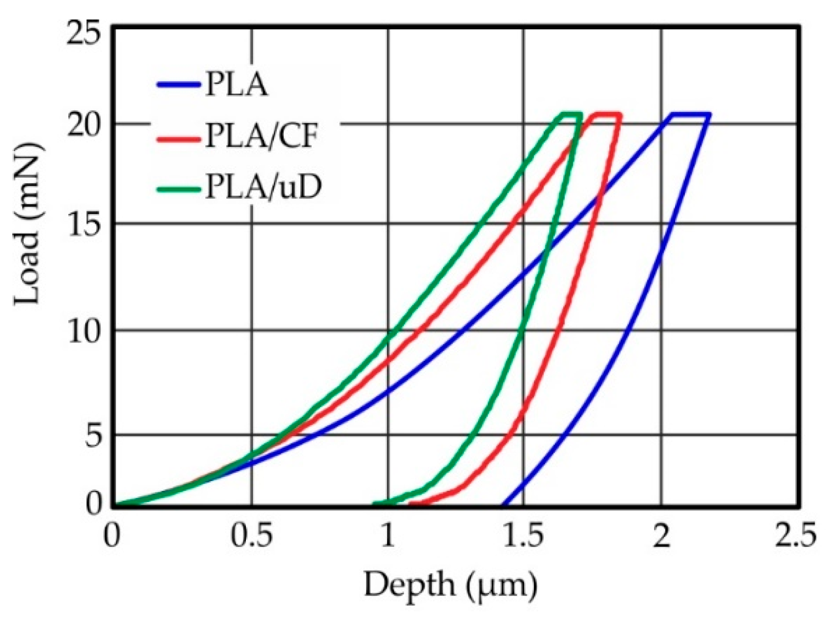 Carbon-Fiber- and Nanodiamond-Reinforced PLA Hierarchical 3D-Printed ...