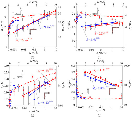 Ice Composites Strengthened by Organic and Inorganic Nanoparticles