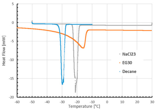 Recent Advances on The Applications of Phase Change Materials in Cold ...