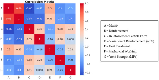 Predicting Mechanical Properties of Magnesium Matrix Composites with ...