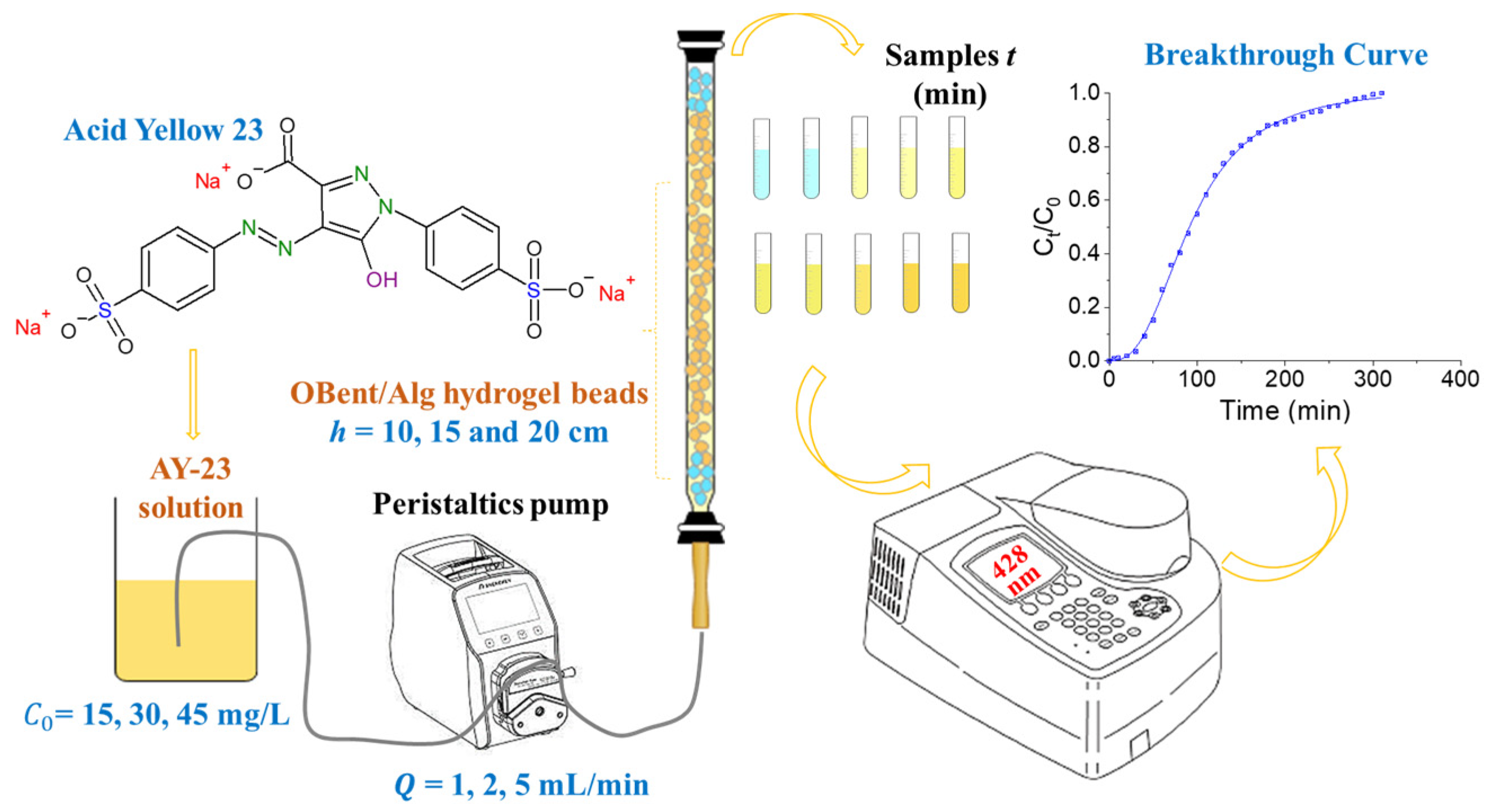 J. Compos. Sci. | Free Full-Text | Adsorption of Acid Yellow 23 Dye on ...