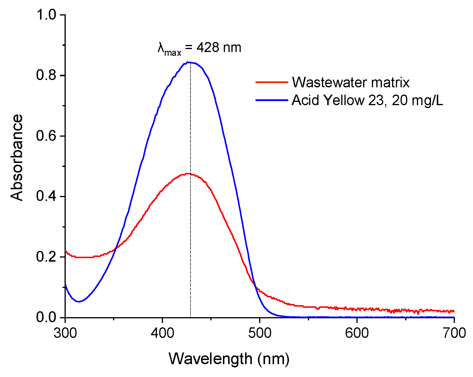 Adsorption of Acid Yellow 23 Dye on Organobentonite/Alginate Hydrogel ...