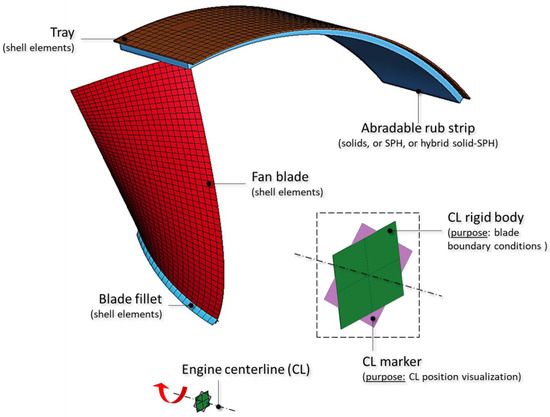 A Comparison of Three Simulation Techniques for Modeling the Fan Blade ...