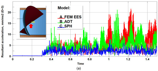 A Comparison of Three Simulation Techniques for Modeling the Fan Blade ...