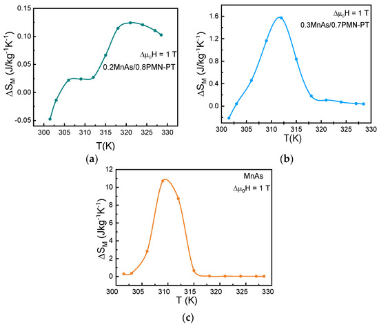 J. Compos. Sci. | Free Full-Text | Multicaloric Effect in 0–3-Type MnAs ...