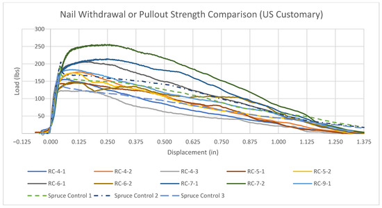 Reinforced, Nailable Rubber Concrete with Strength and Withdrawal ...