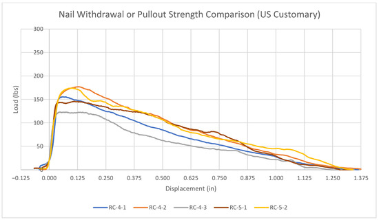 Reinforced, Nailable Rubber Concrete with Strength and Withdrawal ...