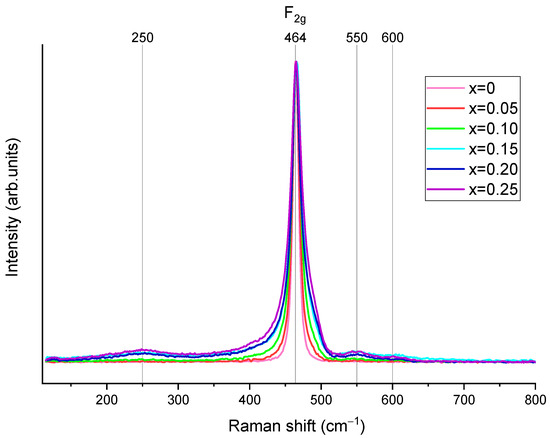 Study of the Structural, Electrical, and Mechanical Properties and ...