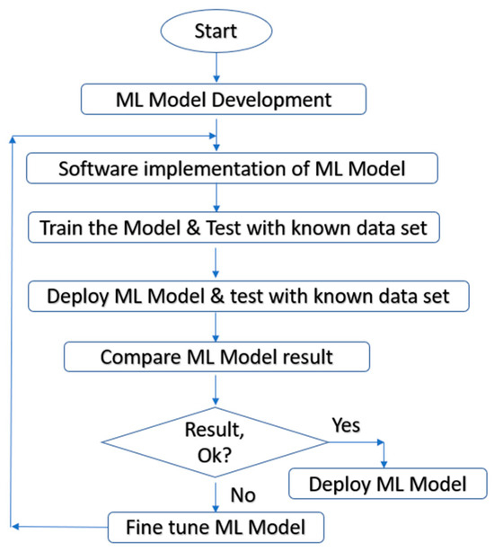 J. Compos. Sci. | Free Full-Text | Machine Learning-Based Fatigue Life ...