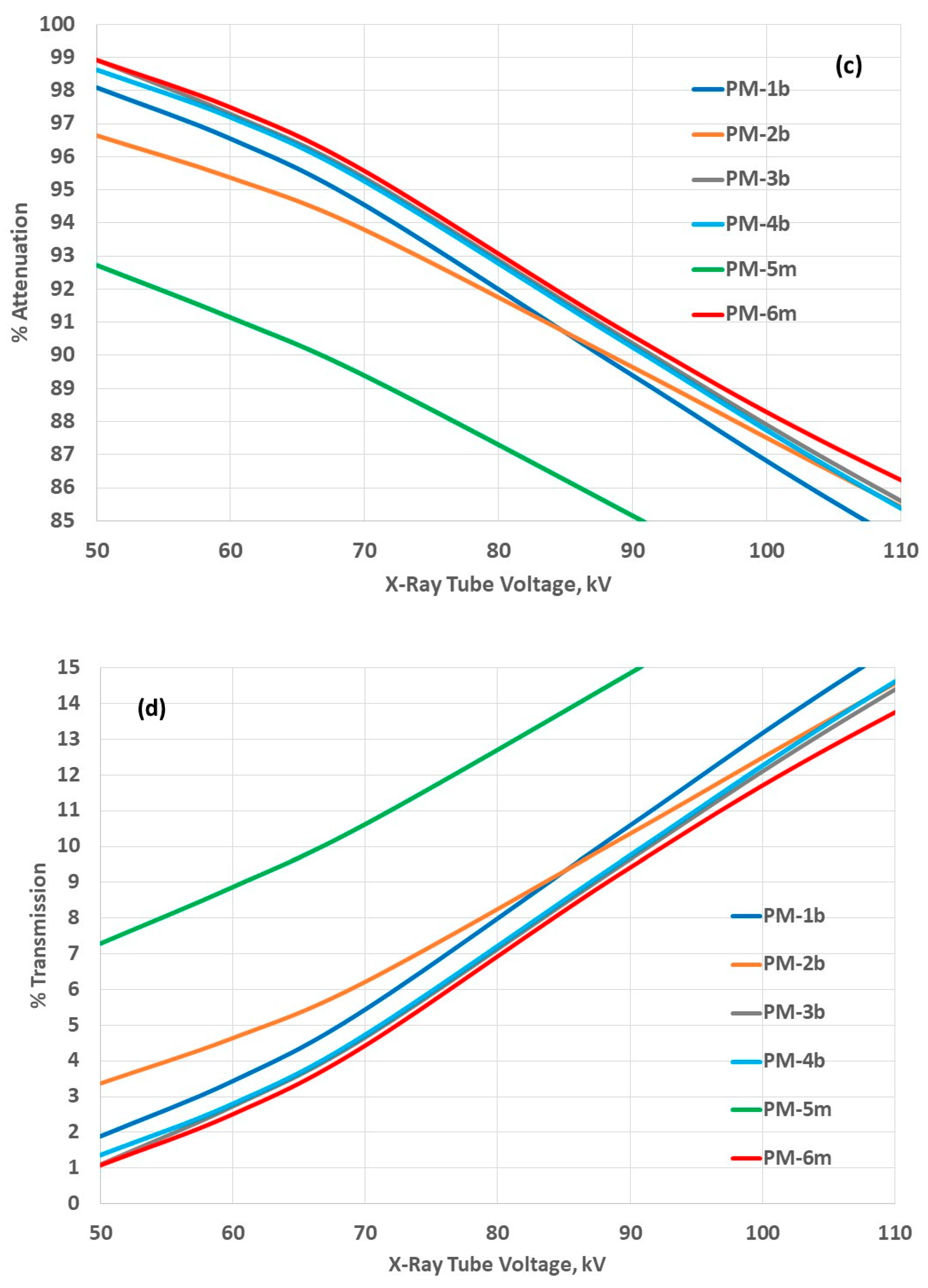 Assessment of the Attenuation Properties of Commercial Lead-Free ...