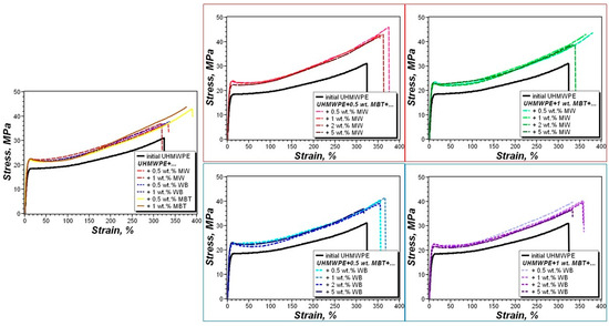 Study on the Impact of a Combination of Synthetic Wollastonite and 2-Mercaptobenzothiazole-Based ...