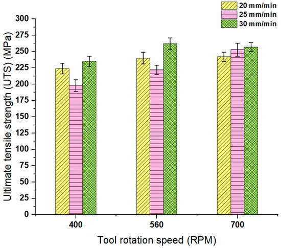Microstructural and Mechanical Characterization of the Dissimilar ...