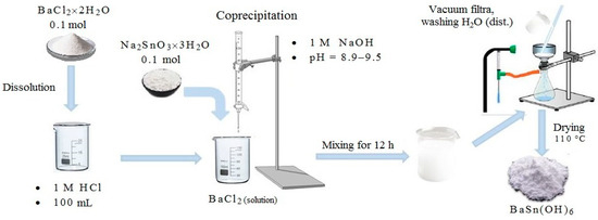 Synthesis of BaSnO3 as a Highly Dispersed Additive for the Preparation ...