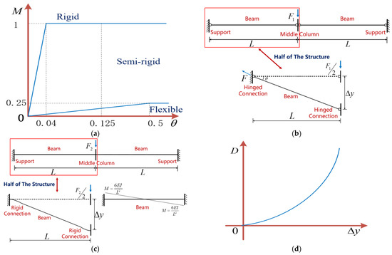 Collapse Resistance of Composite Structures with Various Optimized Beam–Column Connection Forms