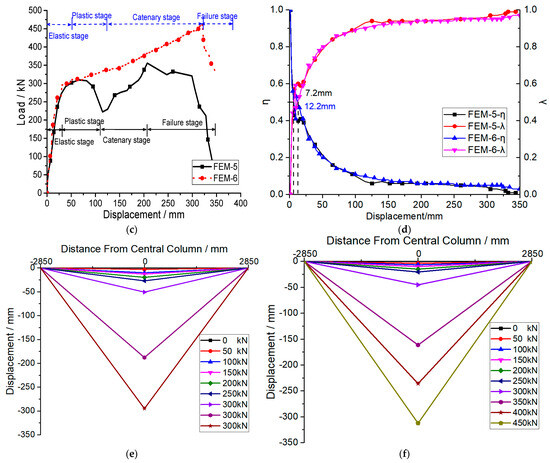 Collapse Resistance of Composite Structures with Various Optimized Beam–Column Connection Forms