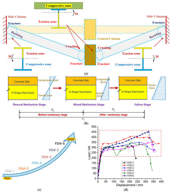 Collapse Resistance of Composite Structures with Various Optimized Beam–Column Connection Forms