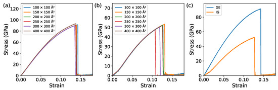 Mechanics and Crack Analysis of Irida Graphene Bilayer Composite: A Molecular Dynamics Study