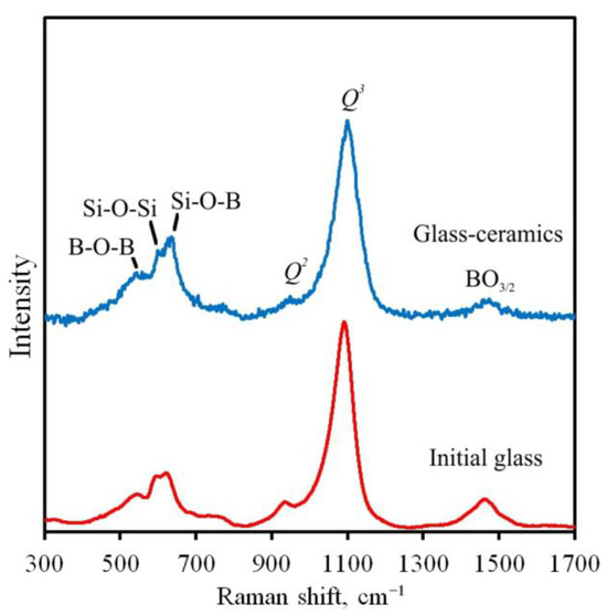 Glass-Containing Matrices Based on Borosilicate Glasses for the ...