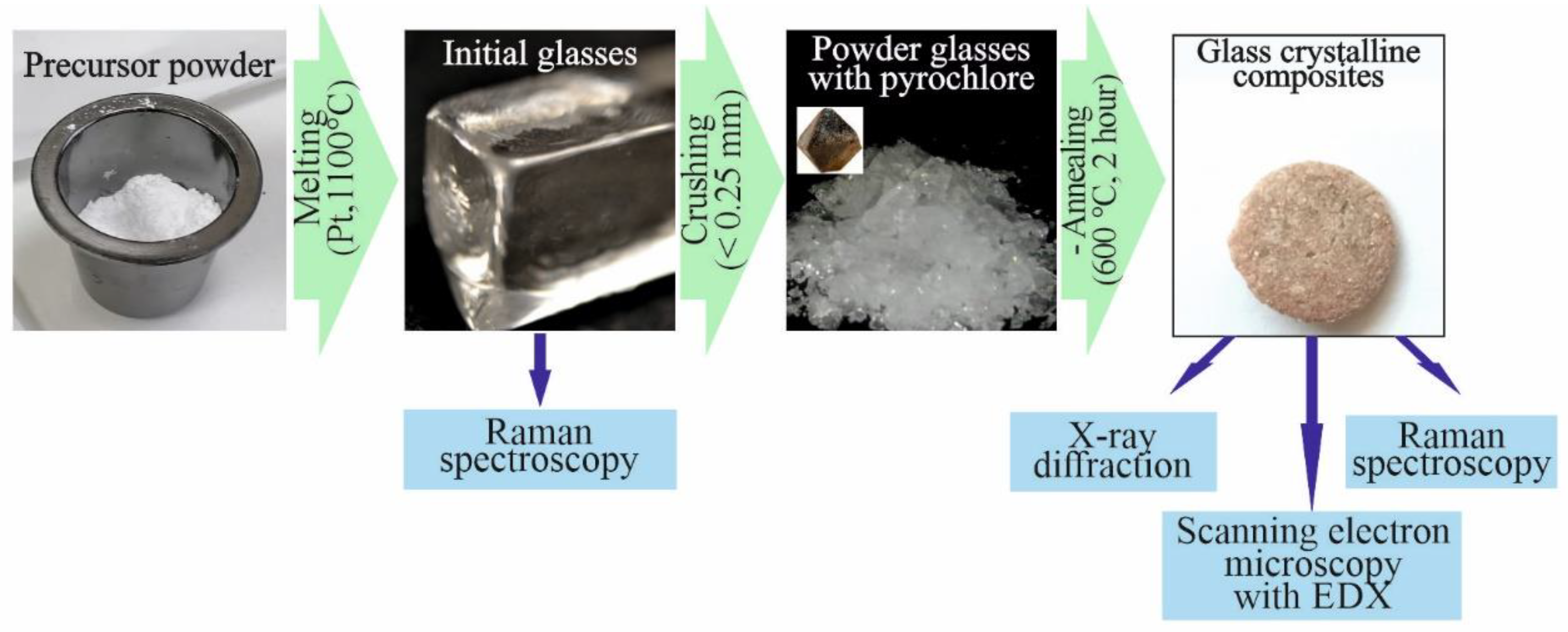 Glass-Containing Matrices Based on Borosilicate Glasses for the ...