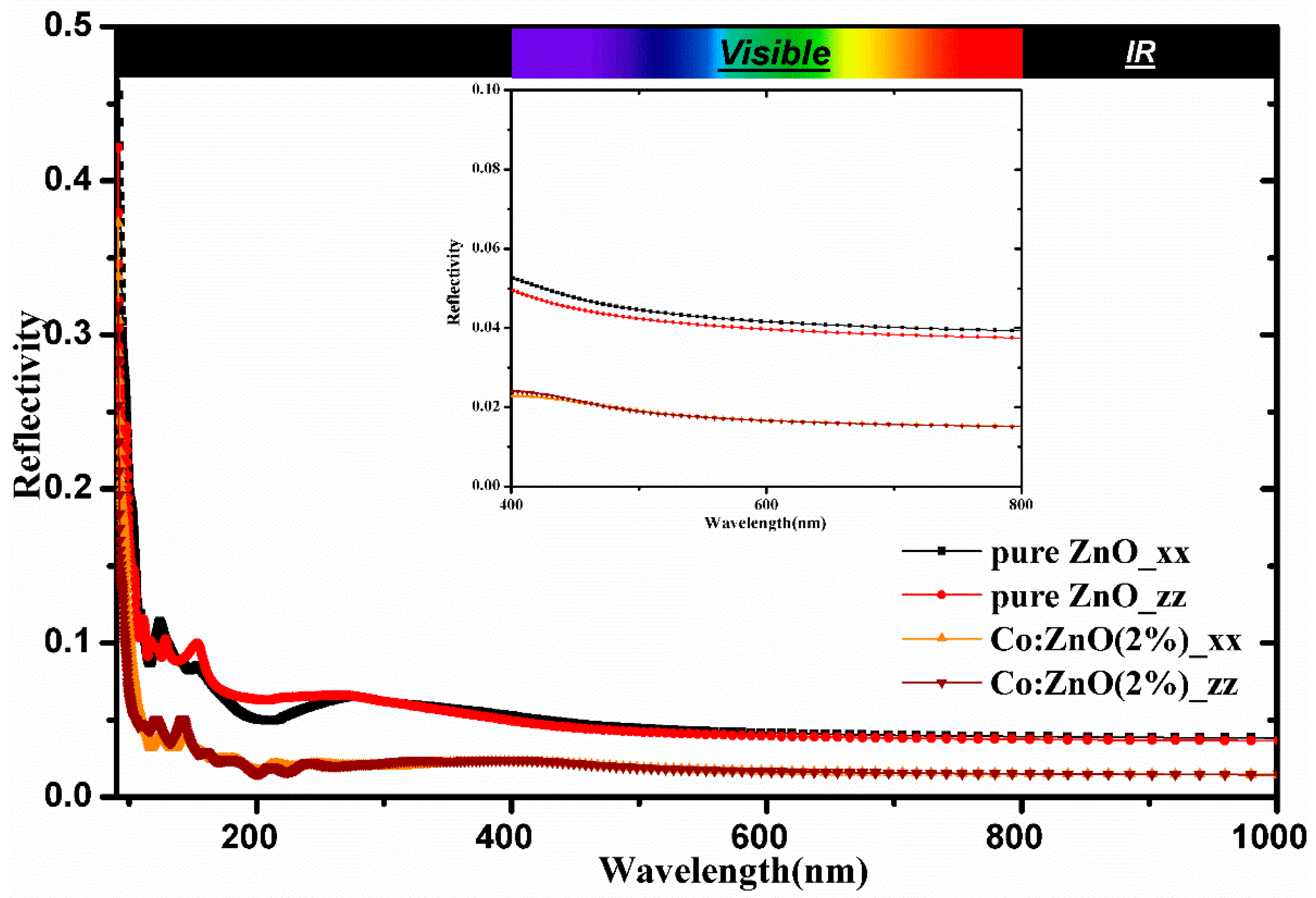 First Principle Study of Structural, Electronic, Optical Properties of ...