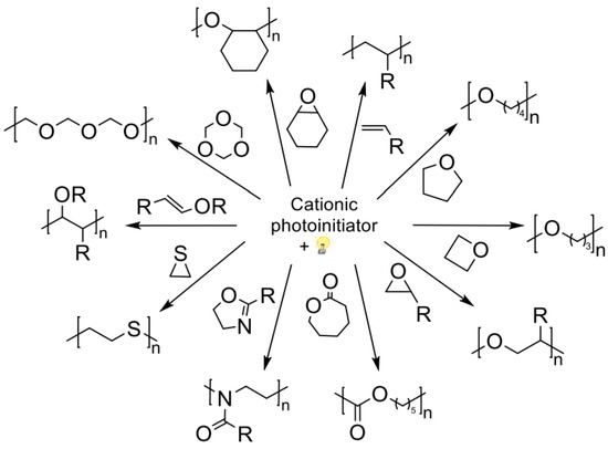 J. Compos. Sci. | Free Full-Text | To Shed Light on the UV Curable ...