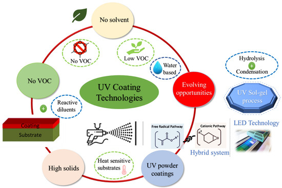 J. Compos. Sci. | Free Full-Text | To Shed Light on the UV Curable ...