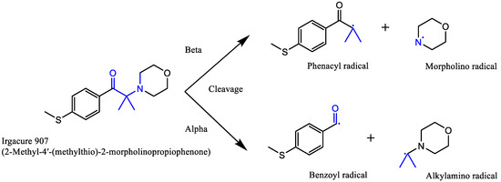 To Shed Light on the UV Curable Coating Technology: Current State of ...