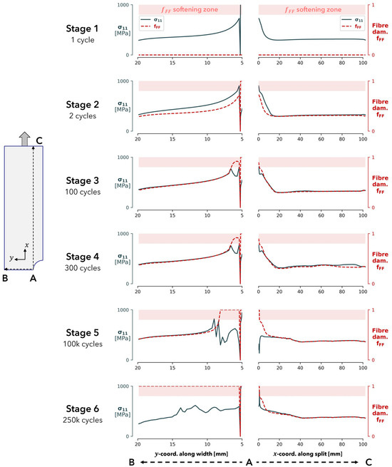 Progressive Fatigue Modelling of Open-Hole Glass-Fibre Epoxy Laminates