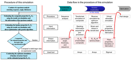 Enhanced Reverse-Engineering Method for Accurately Predicting Lamina ...
