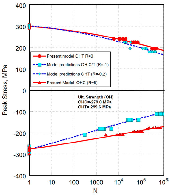 The Fatigue Response’s Fingerprint of Composite Materials Subjected to ...