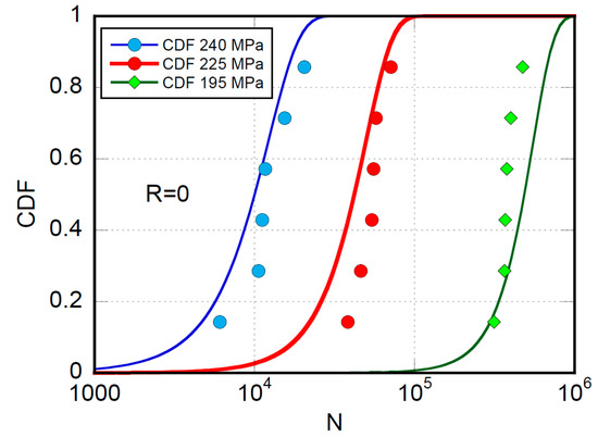 The Fatigue Response’s Fingerprint of Composite Materials Subjected to ...