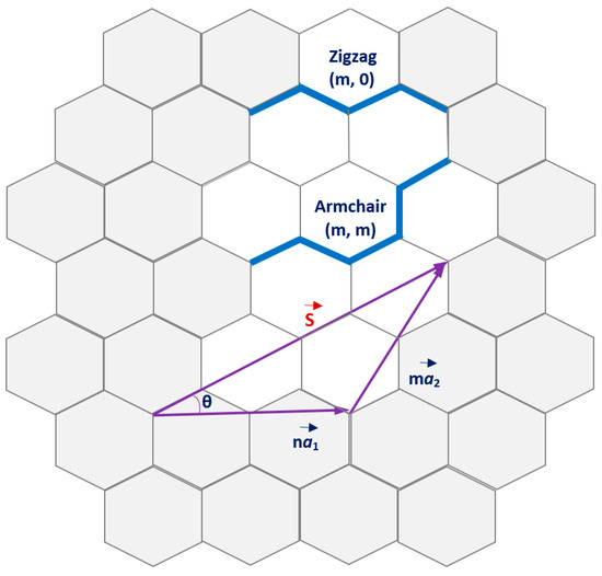Effects of Topological Parameters on Thermal Properties of Carbon Nanotubes via Molecular ...