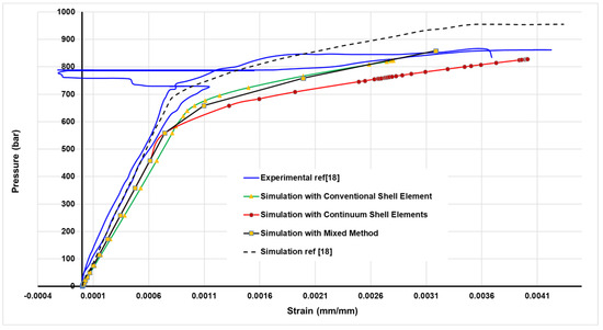 J. Compos. Sci. | Free Full-Text | Design of Type-IV Composite Pressure Vessel Based on ...