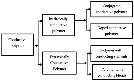 J. Compos. Sci. | Free Full-Text | Review on Conductive Polymer ...
