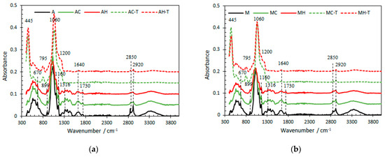 Surface-Modified Wheat Straw for the Production of Cement-Free ...