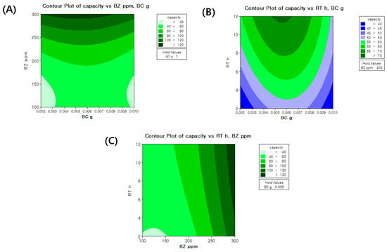 Evaluation of Benzene Adsorption onto Grass-Derived Biochar and ...