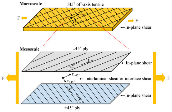 Determination of the In-Plane Shear Behavior of and Process Influence ...