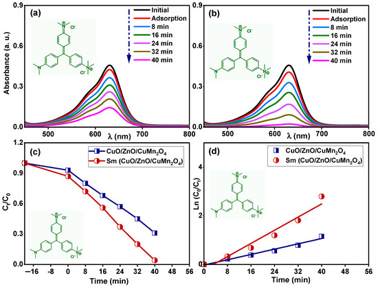 J. Compos. Sci. | Free Full-Text | Preparation of New Sm-Doped CuO/ZnO/CuMn2O4 Tri-Composite for ...