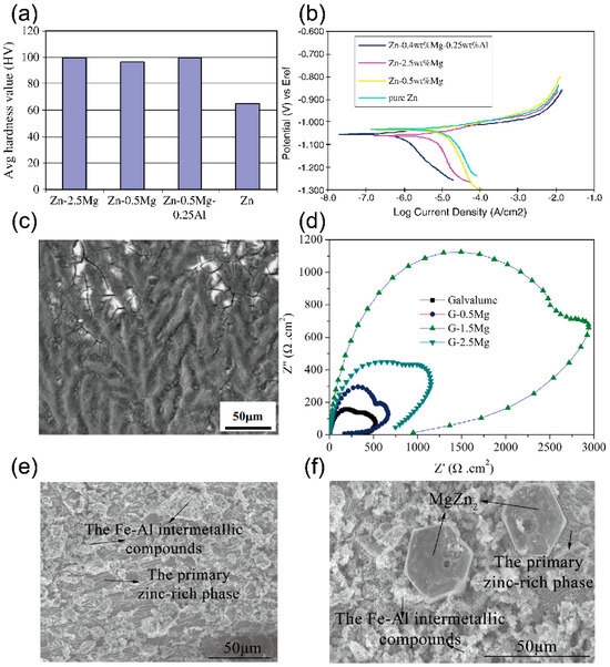 Hot-Dip Galvanizing Process and the Influence of Metallic Elements on ...