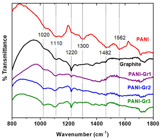In Situ PANI–Graphite Nanochain-like Structures and Their Application ...