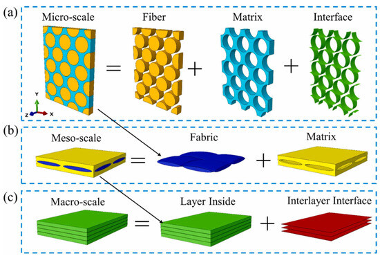Mechanisms of Component Degradation and Multi-Scale Strategies for ...