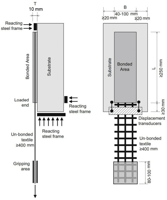 Experimental Characterization of Fabric-Reinforced Cementitious Matrix ...