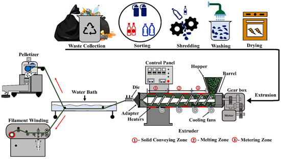 Mechanical Performance of Recycled 3D Printed Sustainable Polymer-Based ...