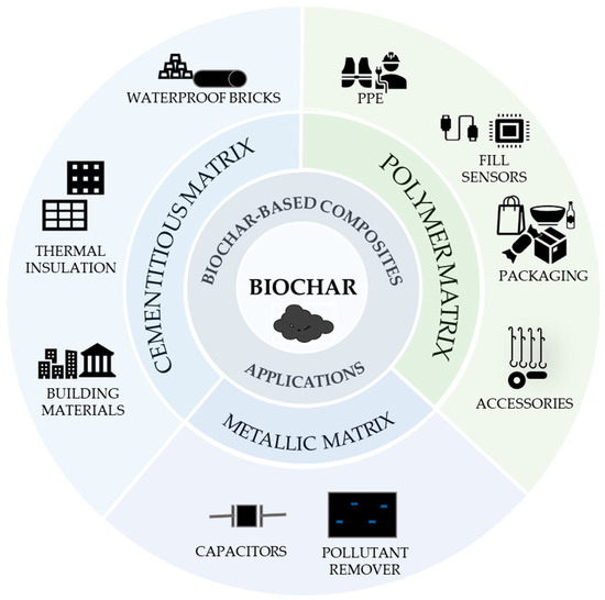 Biochar Production and Its Potential Application for Biocomposite ...
